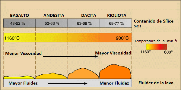 Las diferencias entre las lavas fluidas y viscosas que se fragmentan ...