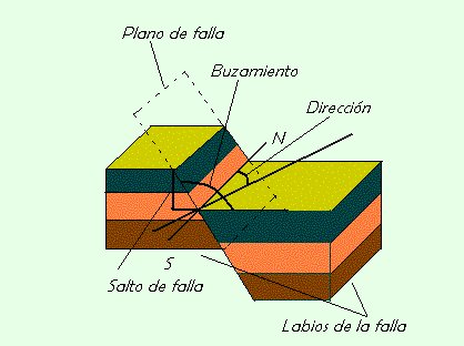 ¿Cómo se clasifican las fallas?