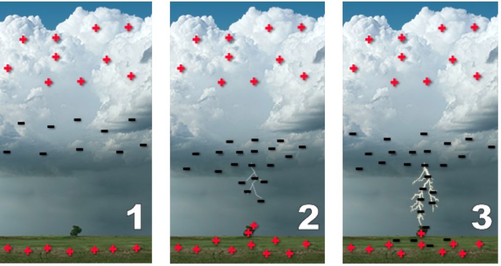 Imagen: esquema de cómo se produce la electrificación de las nubes y la ...