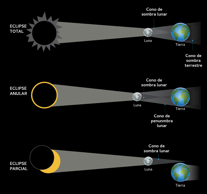 Imagen: eclipse solar en la Tierra. Vía: Planetario Universal de ...